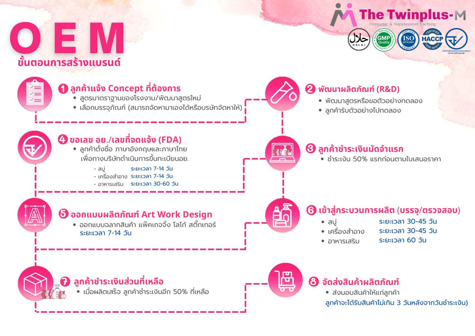 กระบวนการผลิตเครื่องสำอางของเรา – รับผลิตอาหารเสริม รับผลิตเครื่องสำอาง โรงงานผลิตครีม The ...